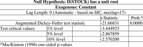 Unit Root Test At First Difference Download Scientific Diagram