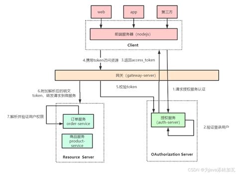【oauth2整合gateway网关实现微服务单点登录】单点登录网关 Csdn博客