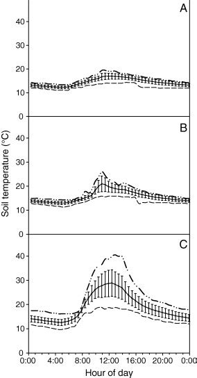 Daily Course Of Mean Solid Line Minimum Dashed Line And Maximum