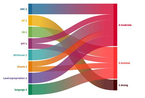 The Level Of Left Bias By Topic Download Scientific Diagram