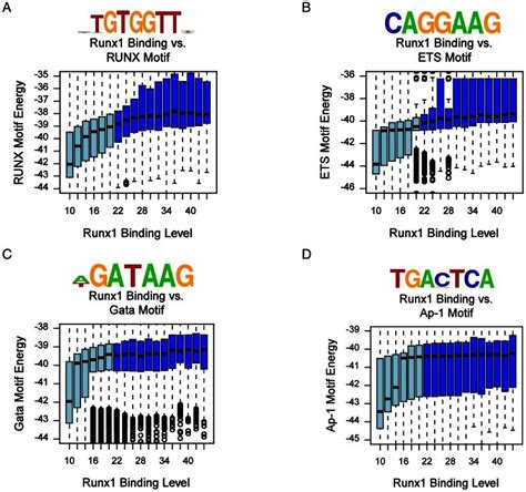 A RUNX Motif Binding Energy Is Correlated With RUNX ChIP Seq Download Scientific Diagram