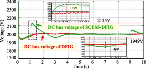 Comparison Of Dc Bus Voltage Between Scess Dfig And Dfig Download