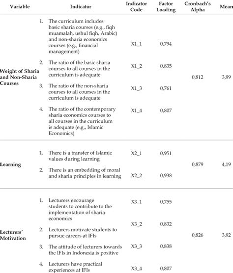 Factor Loading And Descriptive Statistics Download Scientific Diagram