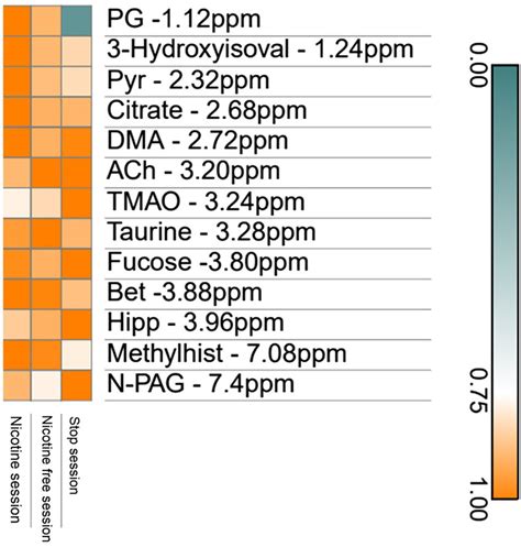 heatmap plot using metabolites with variables of importance vip