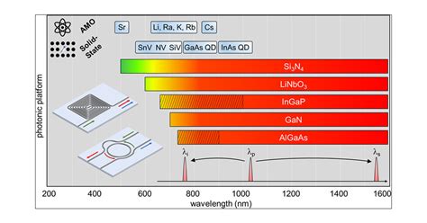Visible Telecom Entangled Photon Pair Generation With Integrated Photonics Guidelines And A