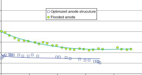 Variation Of Steady Anode Polarization At 160 Ma Cm À2 And 650 1c Vs