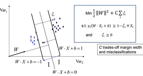 Understanding Support Vector Machines Svms In Depth