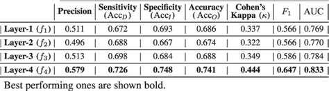 Table Iii From Forest Disturbance Detection Via Self Supervised And