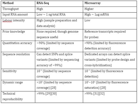 Transcriptomics Analysis And How It Helps In Clinical Research Biocode
