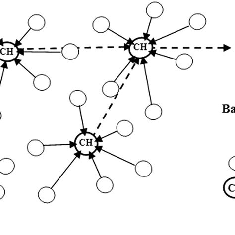 Wireless Sensor Network Using Clustering Download Scientific Diagram