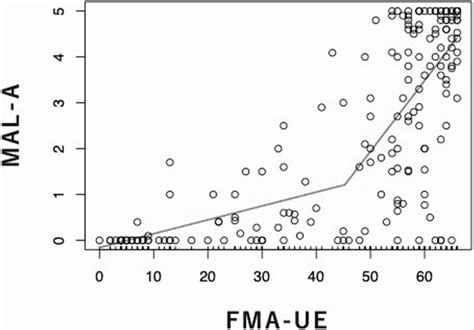 segment regression analysis based on fma ue and mal a plots the
