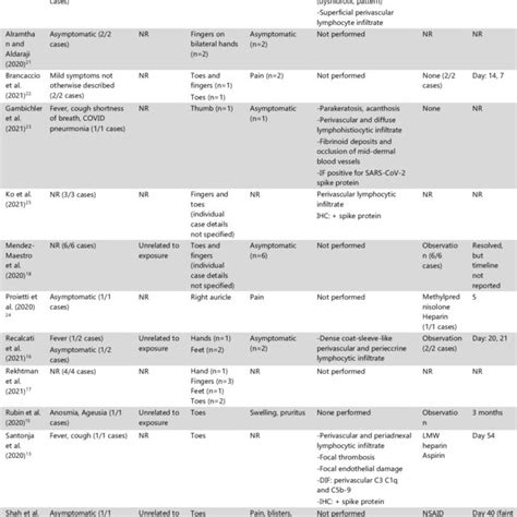 Clinical Laboratory Characteristics Of Chilblain Like Lesions In Adults Download Scientific