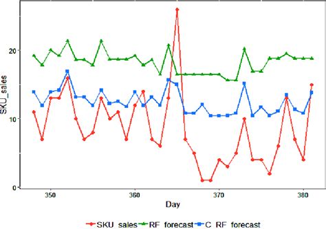 Figure 2 From A Forecast Model Based On Two Step Clustering And Random Forest Semantic Scholar