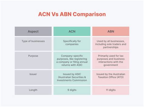 Acn Number Everything You Need To Know