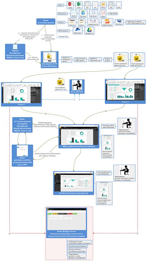Обзор архитектуры Power Bi
