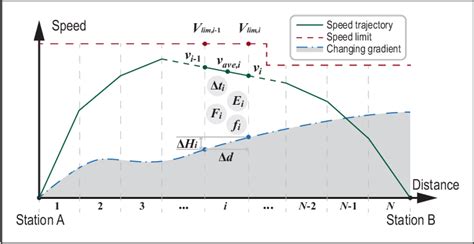 Figure 3 From Notch Based Speed Trajectory Optimisation For High Speed