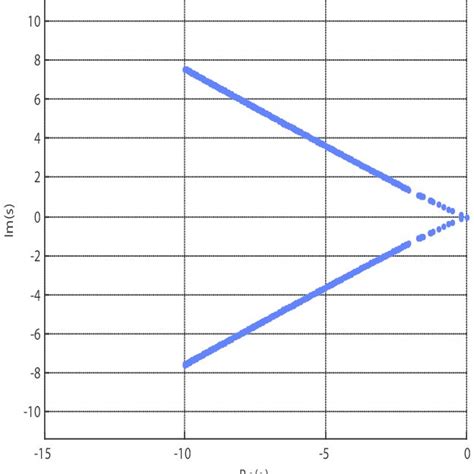 Root Locus Plot For Equation 34 Download Scientific Diagram