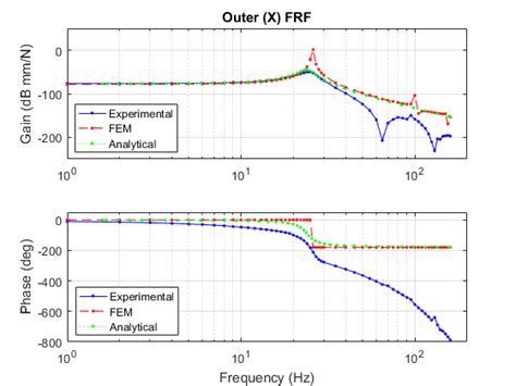 Open Loop Frequency Response Of The Stages Download Scientific Diagram