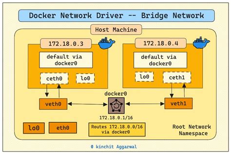 Kinchit Aggarwal On Linkedin Devops Docker Kubernetes