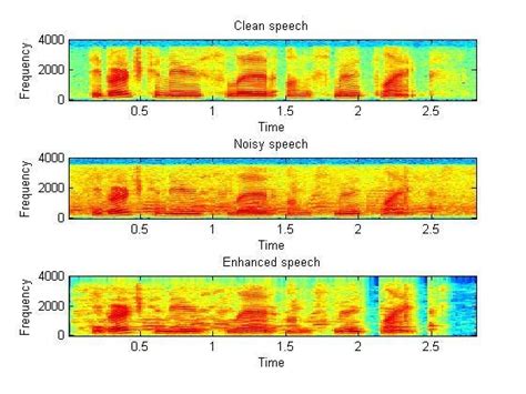 Waveform And Spectrogram Of Clean Speech Noisy Signal Fakf Output And