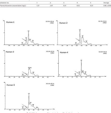 figure 5 from development of a uhplc ms ms method for the determination