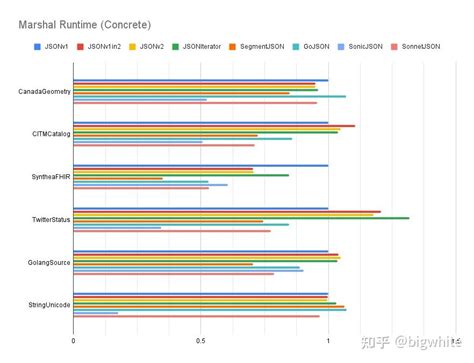 Go encoding json v 提案JSON处理新引擎 知乎