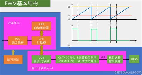 Stm32学习记录tim输出比较stm32 Tim1 输出比较 Csdn博客