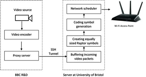 Video Streaming Process At The Transmitter Download Scientific Diagram