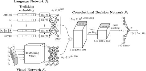 Figure 3 From Combating Human Trafficking With Multimodal Deep Models