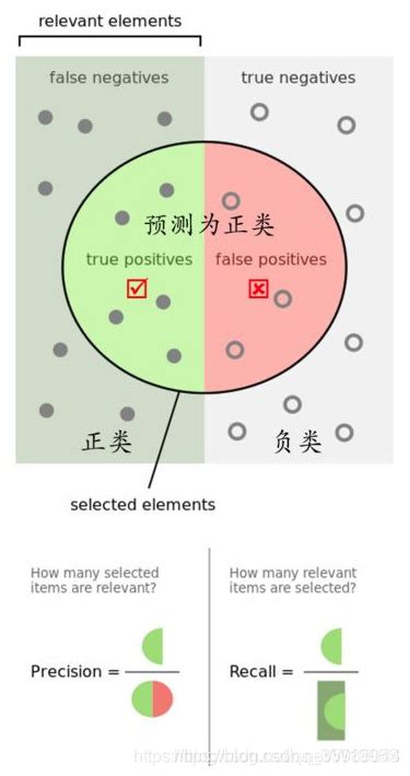 召回率（recall）和精度（precision）recall Precision Csdn博客