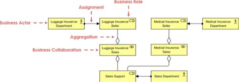 Archimate Example Business Collaboration Visual Paradigm Community
