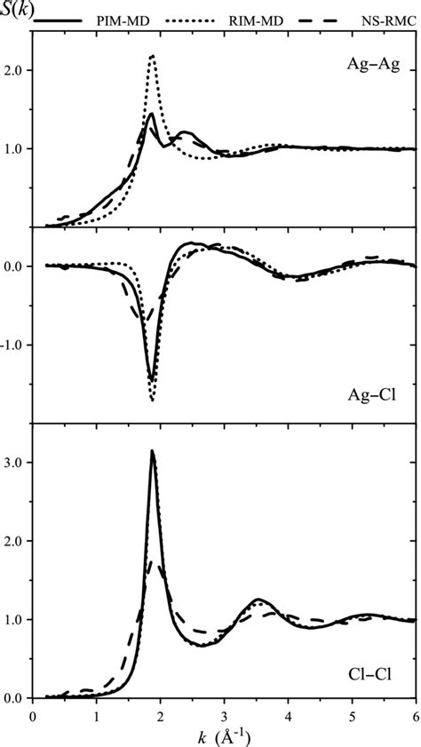 The Ashcroftlangreth Partial Structure Factors S Agagk Top S Download Scientific Diagram