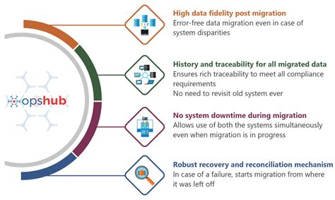 Data Migration Solution For Alm Tools Best Data Transfer Tool