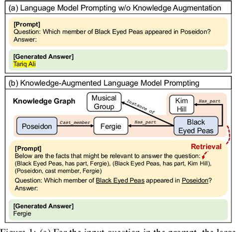 Figure 2 From Knowledge Augmented Language Model Prompting For Zero Shot Knowledge Graph