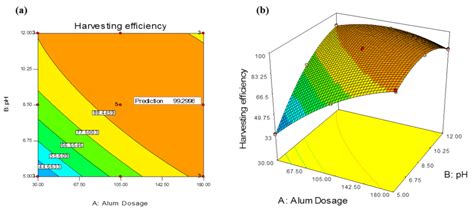 design expert plot a contour plot and b 3d response surface for