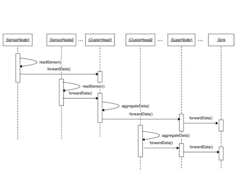 Sequence Diagram For Use Case Data Gathering Download Scientific Diagram