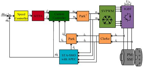 Sliding Mode Observer With Adaptive Parameter Estimation For Sensorless
