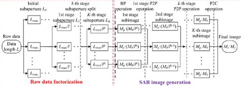 Figure 1 From Fast Factorized Backprojection Algorithm For One Stationary Bistatic Spotlight