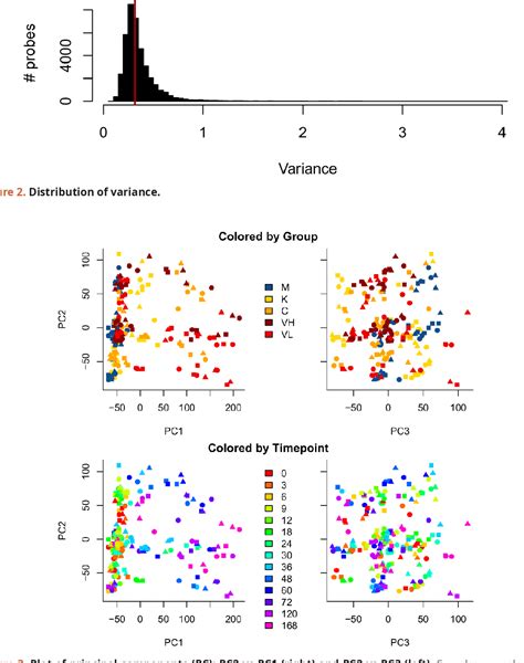Figure 2 From A Pipeline To Analyse Time Course Gene Expression Data Semantic Scholar