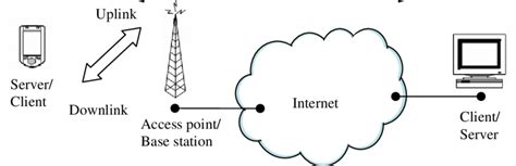 Uplink And Downlink Scenario Download Scientific Diagram