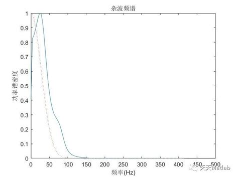 【杂波仿真】基于matlab模拟韦布尔分布杂波仿真 matlab weibull拟合 csdn博客
