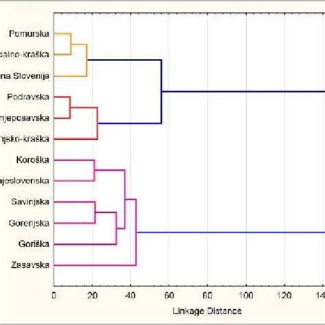 Dendrogram Showing The Clustering Of Statistical Regions In Terms Of