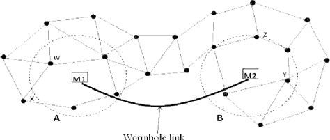 Wormhole Attack With Two Malicious Nodes As Shown In Fig 1 Two
