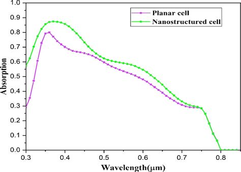 Analysis Of Nanostructured Anti Reflection Coating For Various Perovskite Layer Thicknesses In
