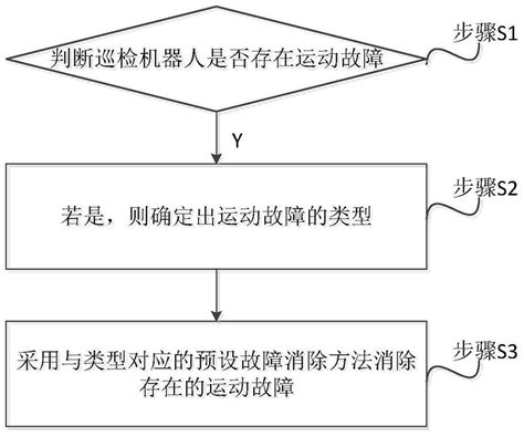 Inspection Robot Fault Elimination Method Device And Equipment Eureka Patsnap Develop