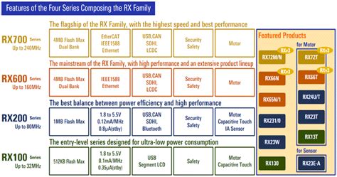 Rx 32 Bit Microcontrollers Renesas Mouser