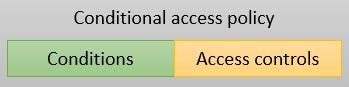 Conditional Access Demystified Part How Does Conditional Access Work Modern Workplace Blog