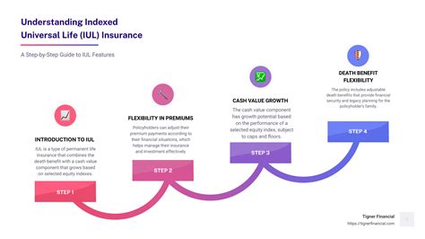 What Is An Iul Top 2024 Guide To Secure Investments