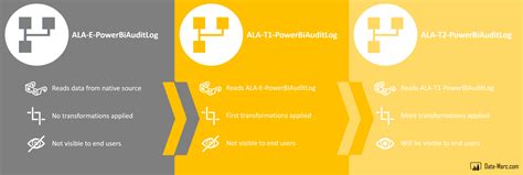 How To Keep Your Power Bi Dataflows Organized And Optimized Data Marc