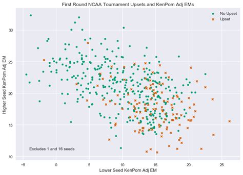 Ken Pomeroy Ratings And First Round Upset Picks Practically Predictable